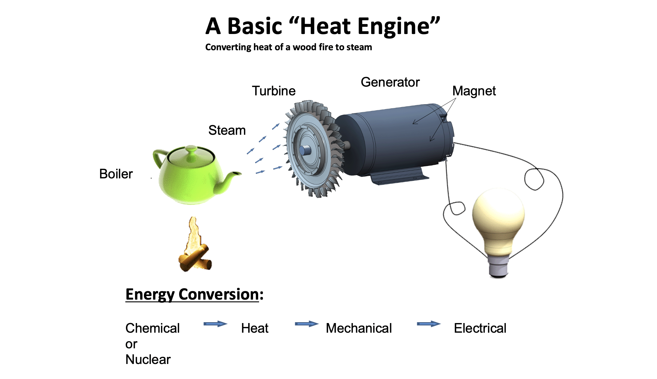THE IMPORTANCE OF ENERGY, Part 3 , Heat-ENGINES, A Primer | Dick Storm ...